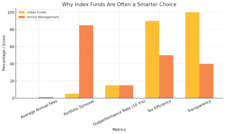 Index Funds vs Active Management: Lower Fees, Better Taxes, Smarter ...